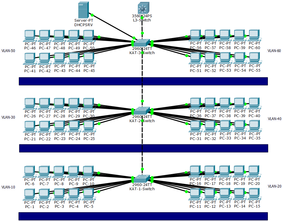 Cisco Trunk Portlarda Vlan İzni Nasıl Verilir? | Özkula Blog Cisco Trunk Portlarda Vlan İzni Nasıl Verilir? | Özkula Blog